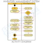 Inventory Management System Activity Diagram | Itsourcecode.com