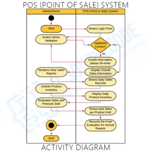 Activity Diagram for Point of Sale System - Itsourcecode.com