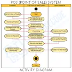 Point of Sale (POS) System UML Diagrams | Itsourcecode.com