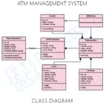 ATM System Class Diagram | UML | Itsourcecode.com