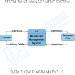 Restaurant Management System Dataflow Diagram | Itsourcecode.com
