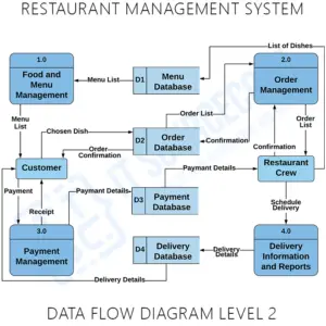Restaurant Management System Dataflow Diagram | Itsourcecode.com