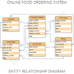 ER Diagram for Online Food Ordering System - Itsourcecode.com