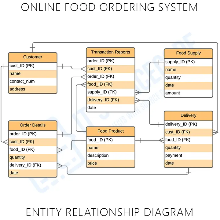 ER Diagram For Online Food Ordering System Itsourcecode