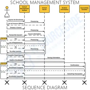 School Management System Sequence Diagram | UML
