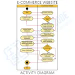 Activity Diagram for Ecommerce Website - Itsourcecode.com