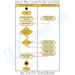 Activity Diagram for Face Recognition Attendance System