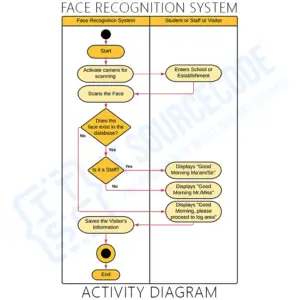 Activity Diagram for Face Recognition Attendance System