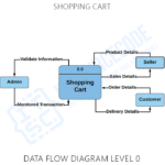 DFD of Online Shopping Cart - Data Flow Diagram