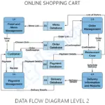 DFD of Online Shopping Cart - Data Flow Diagram