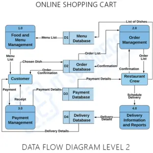 DFD of Online Shopping Cart - Data Flow Diagram