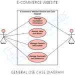Use Case Diagram for E Commerce Website - Itsourcecode.com