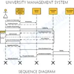 University Admission Management System Sequence Diagram | UML