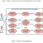 UML Diagram for Face Recognition Attendance System