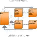 Deployment Diagram for E-commerce Website | UML