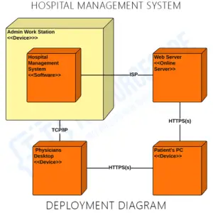Deployment Diagram for Hospital Management System
