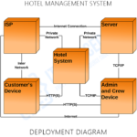 Deployment Diagram for Hotel Management System | UML