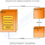 Deployment Diagram for Inventory Management System | UML