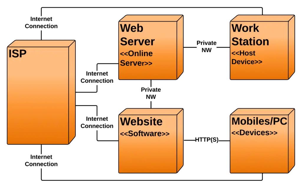 Deployment Diagram for E-commerce Website | UML