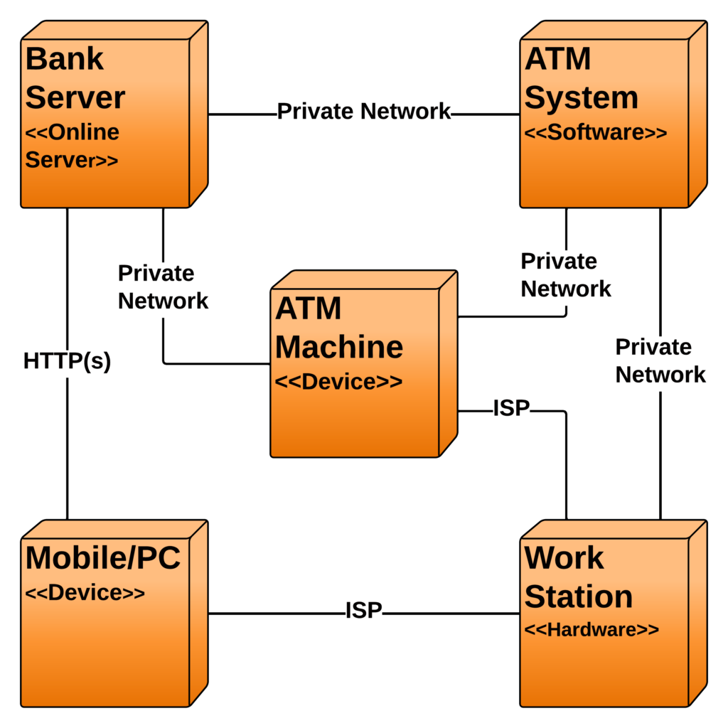 Deployment Diagram for ATM System | UML