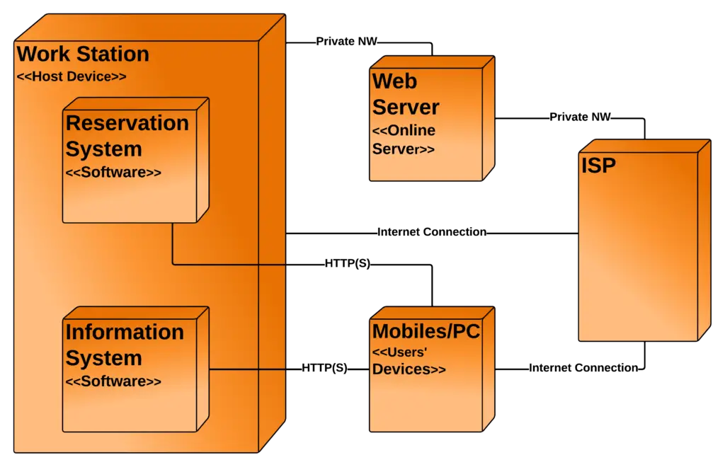 Deployment Diagram for Railway Reservation System