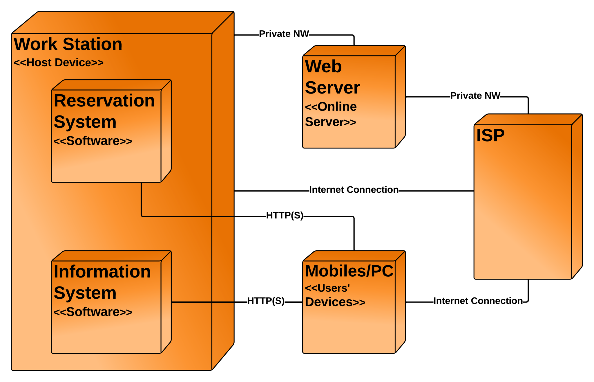 Deployment Diagram for Railway Reservation System