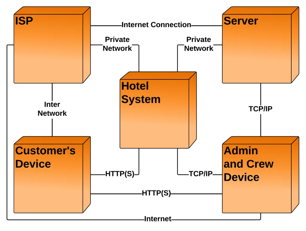 Deployment Diagram for Hotel Management System | UML