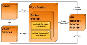 Deployment Diagram for Airline Reservation System