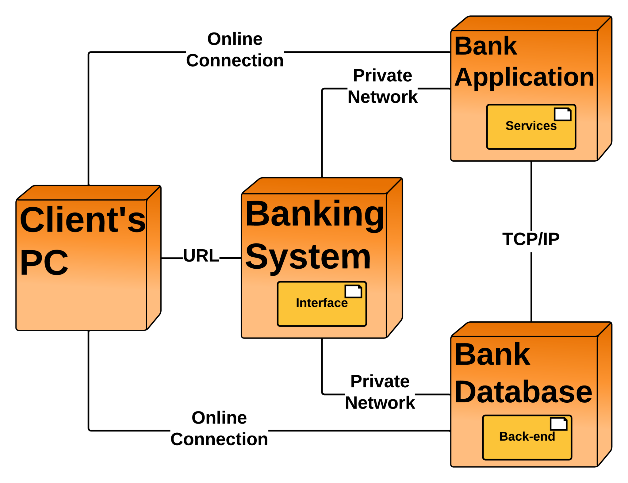 Deployment Diagram for Banking System | UML