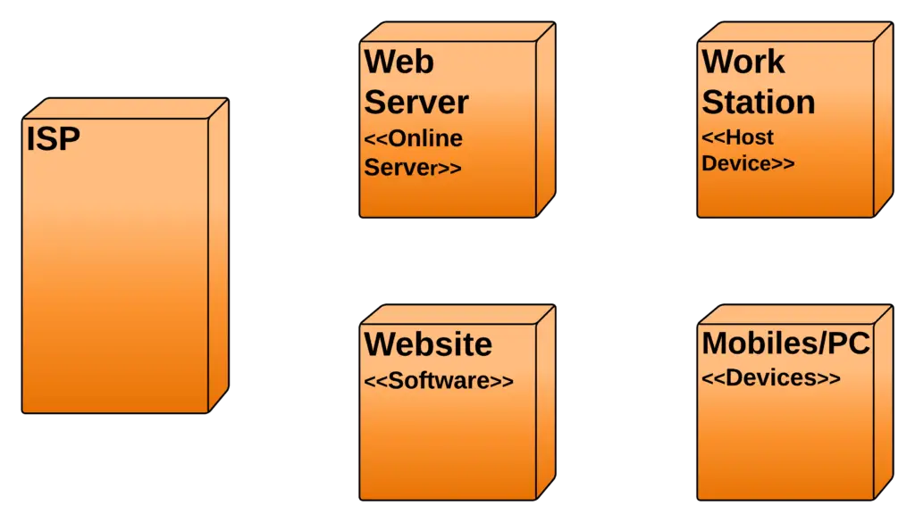 Deployment Diagram for E-commerce Website | UML