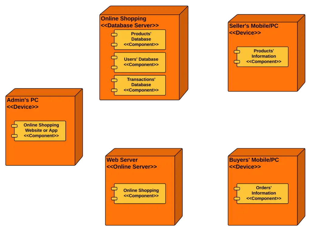 Deployment Diagram for Online Shopping System