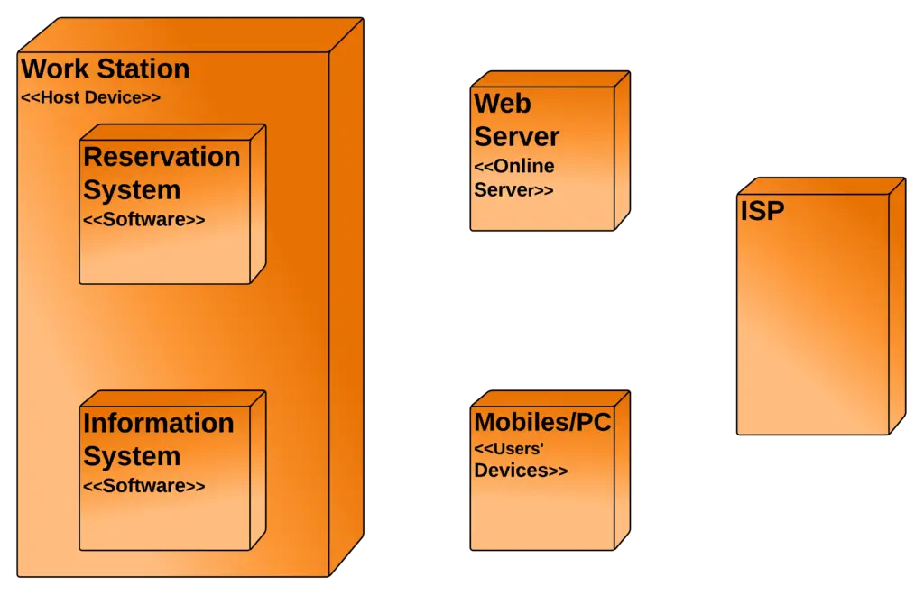 Deployment Diagram for Railway Reservation System