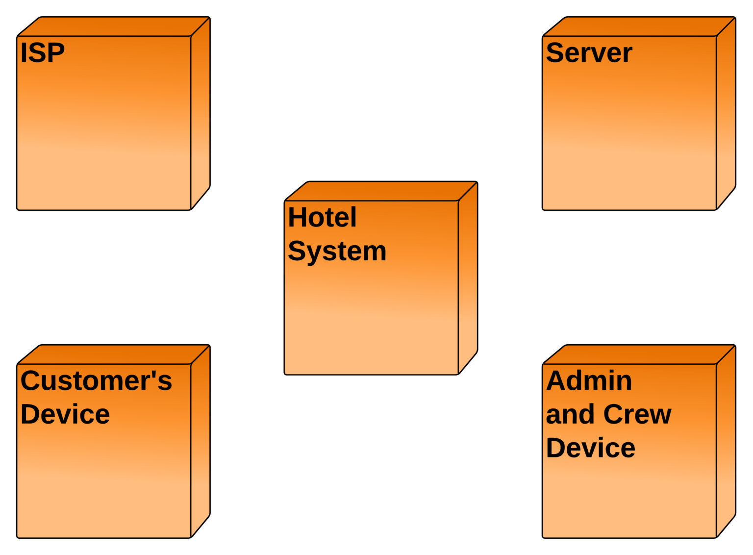 Deployment Diagram for Hotel Management System | UML