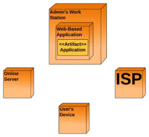 Deployment Diagram for Web Application