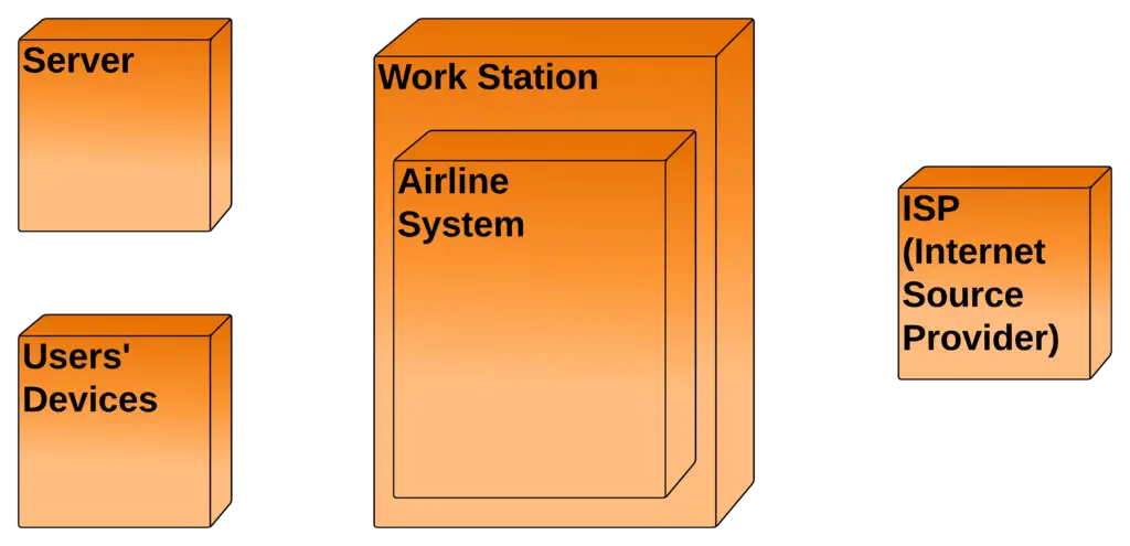 Deployment Diagram for Airline Reservation System