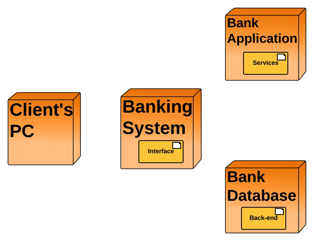 Deployment Diagram for Banking System | UML
