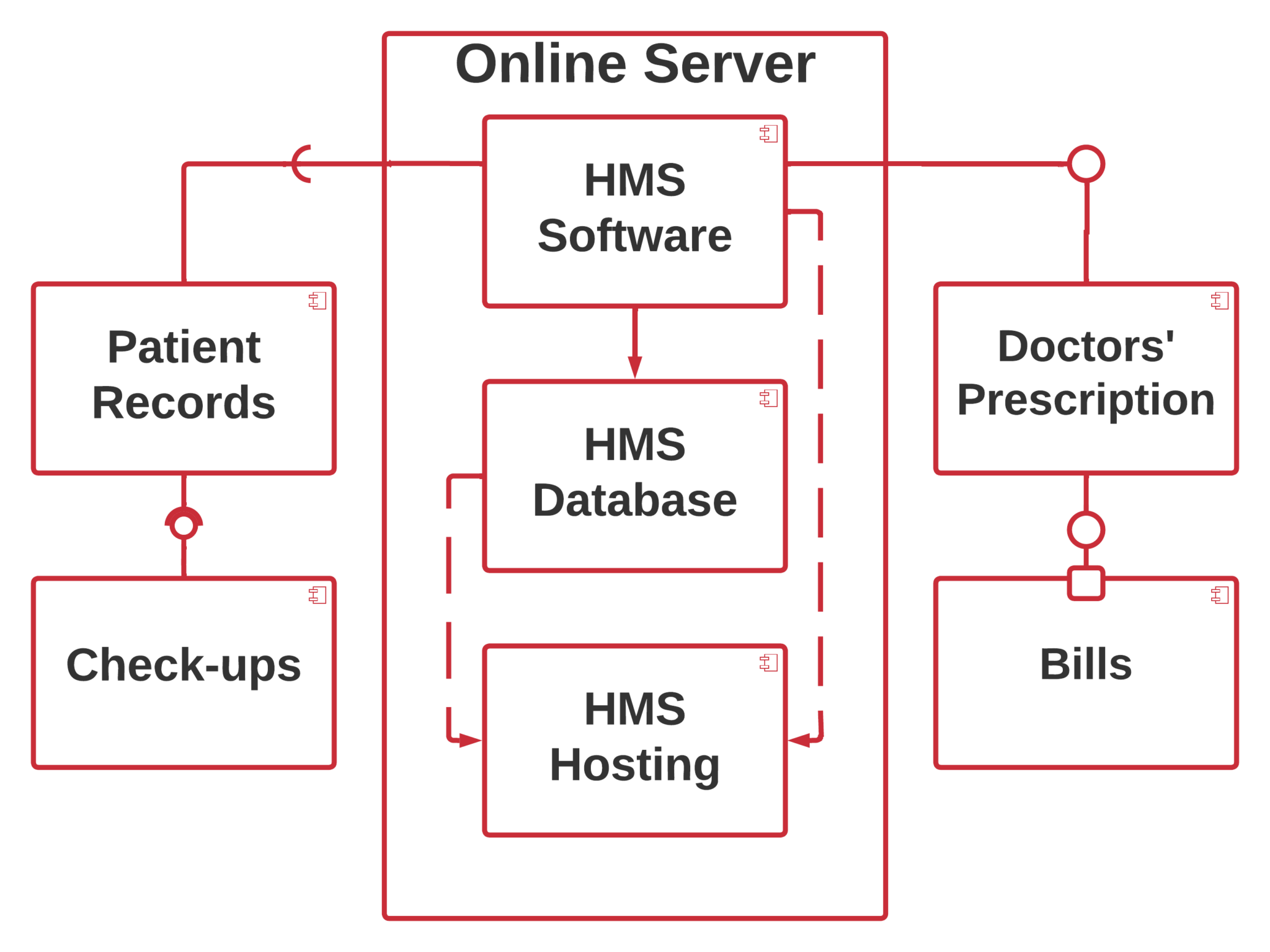 Component Diagram for Hospital Management System | UML Component Diagram for Hospital Management System | UML