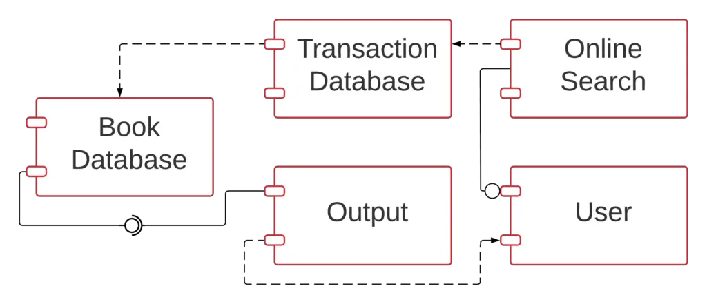 Component Diagram of Library Management System