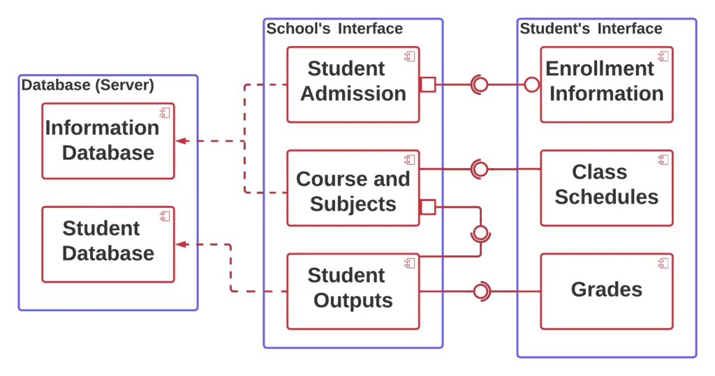 Component Diagram Of College Management System