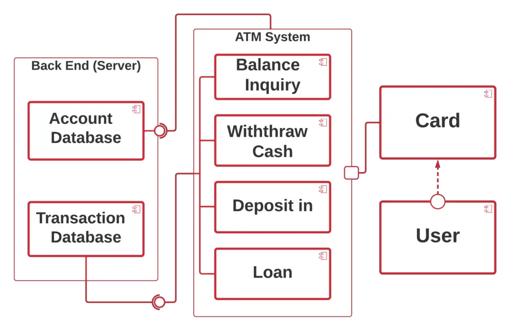 Component Diagram for ATM System | UML | Itsourcecode.com
