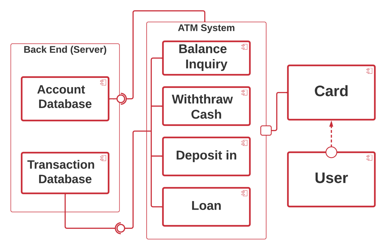 Component Diagram for ATM System | UML | Itsourcecode.com Component Diagram for ATM System | UML | Itsourcecode.com