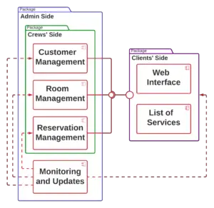 Component Diagram for Hotel Management System