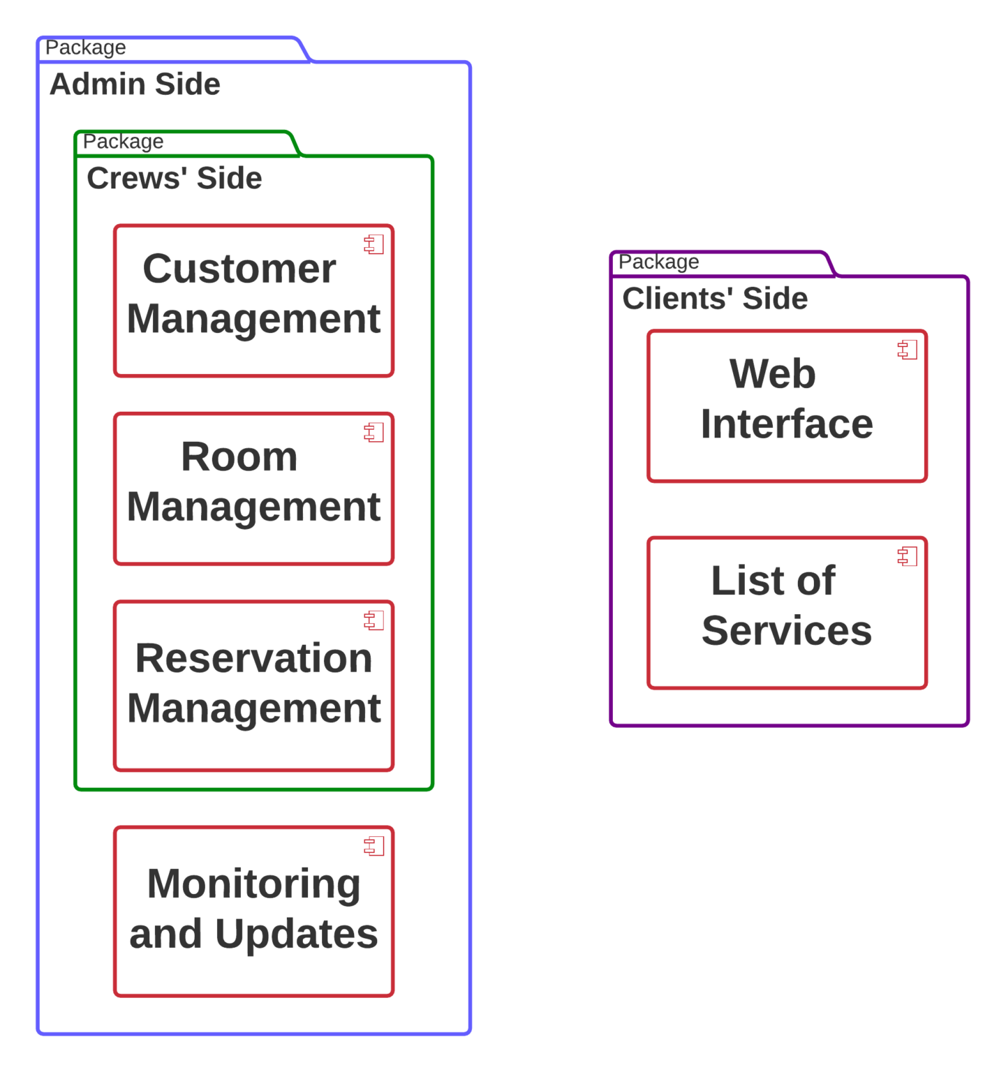 Component Diagram for Hotel Management System