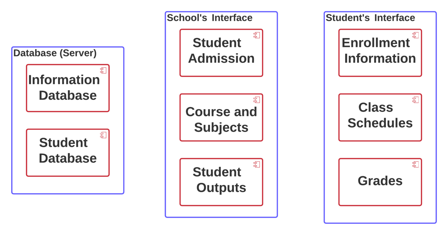 Component Diagram of College Management System