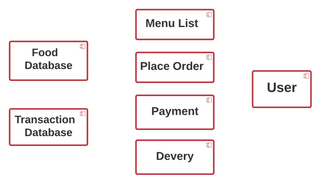 Component Diagram for Online Food Ordering System | UML