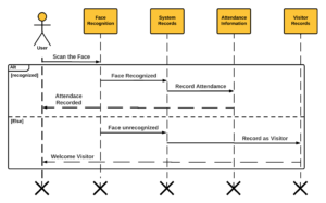 Sequence Diagram for Face Recognition Attendance System | UML