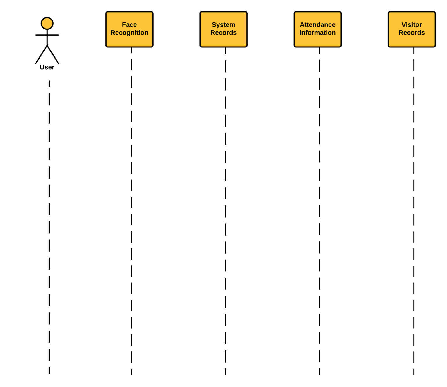 Sequence Diagram for Face Recognition Attendance System | UML