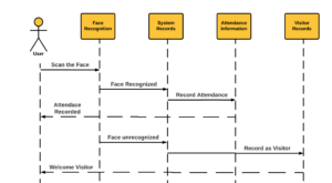 Sequence Diagram for Face Recognition Attendance System | UML