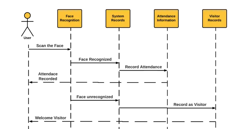 Sequence Diagram for Face Recognition Attendance System | UML