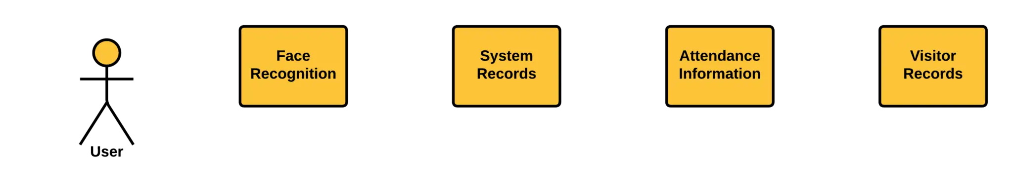 Sequence Diagram for Face Recognition Attendance System | UML